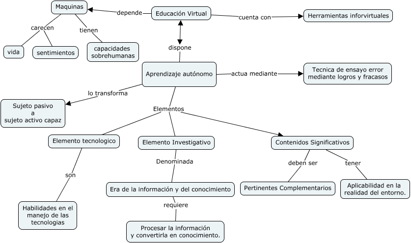 Aprendizaje Autonomo cmap